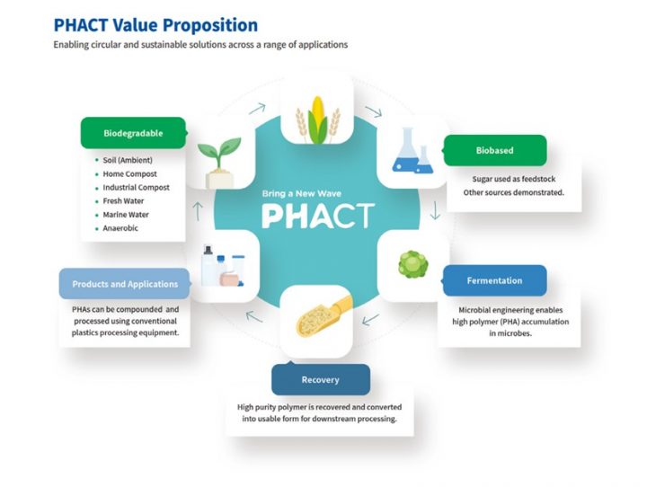 How CJ Bio Leverages White Biotechnology- CJ Newsroom
