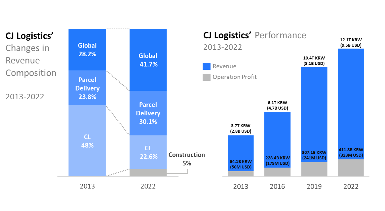 CJ Logistics Triples Revenue in 10 Years - CJ Newsroom