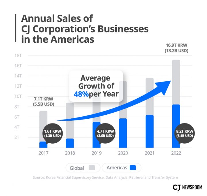 CJ's Business Expansion in the Americas – CJ Newsroom