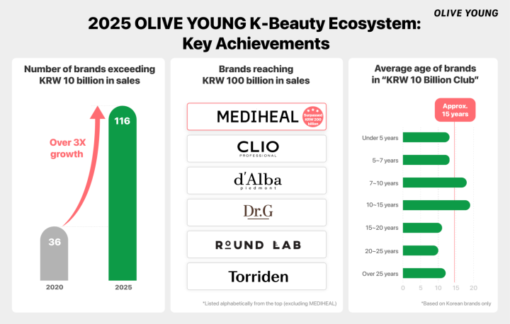 From Indie to Icon: 116 K-Beauty Brands Exceed 10 Billion KRW in Sales ...